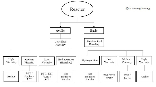 Selection of Batch Reactor - Pharma Engineering