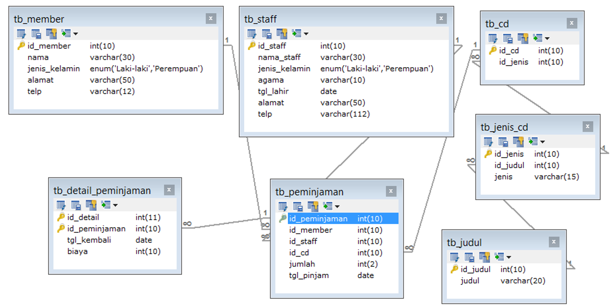 Normalisasi, Entity Relationship Diagram (ERD) dan Relasi ~ Share4You