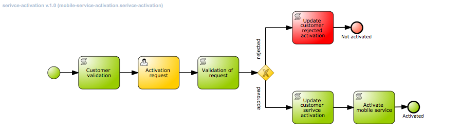Eric D. Schabell: Lightning brings Red Hat JBoss BPM Suite ECM telco ...