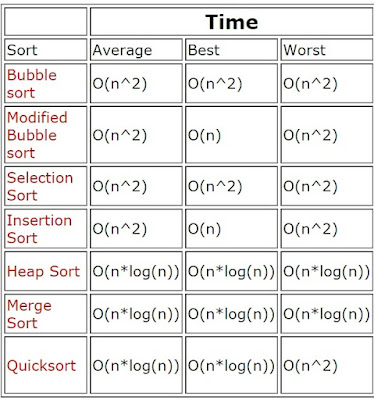Sorting and Methods of Sorting