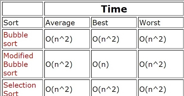 Sorting and Methods of Sorting