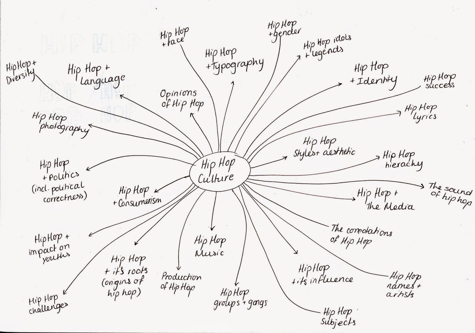 Design Context: Hip Hop Written and Practical Ideas