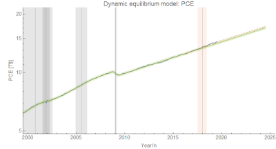 Information Transfer Economics: TCJA and PCE growth