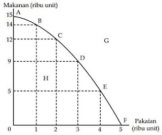 Enam Prinsip Dalam Belajar Ekonomi Mikro Yang Terdapat dalam Kurva PPF ...