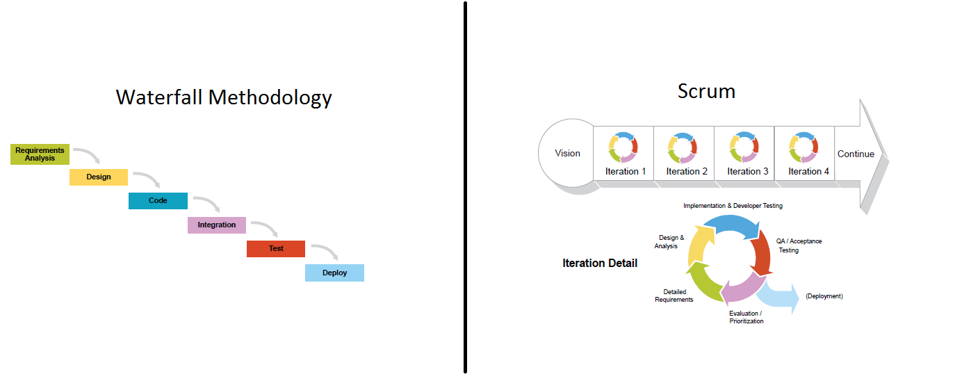 Become a Certified Project Manager: When to Use Scrum