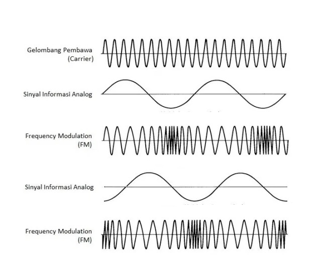 SISTEM MODULASI: Pemancar FM dan PM