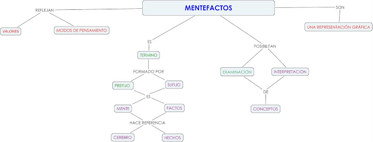 INVESTIGACIÓN: Elabora un mentefacto.