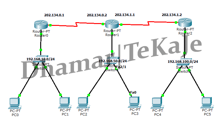 penjelasan routing