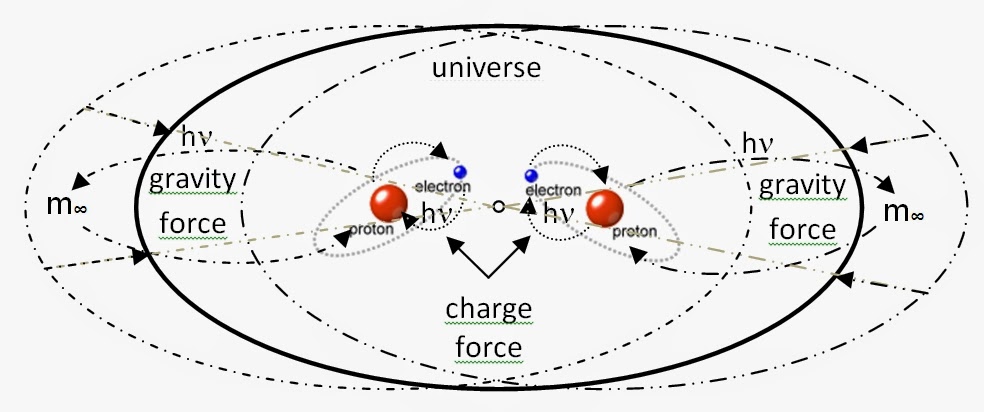 Matter Time, Aethertime: Unification of charge and gravity force