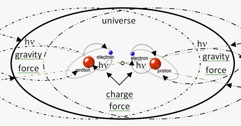 Matter Time, Aethertime: Unification of charge and gravity force