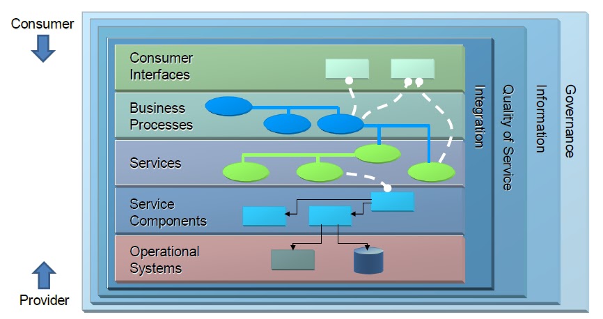 Impact Software Blog: Open Group SOA Reference Architecture fit with ...