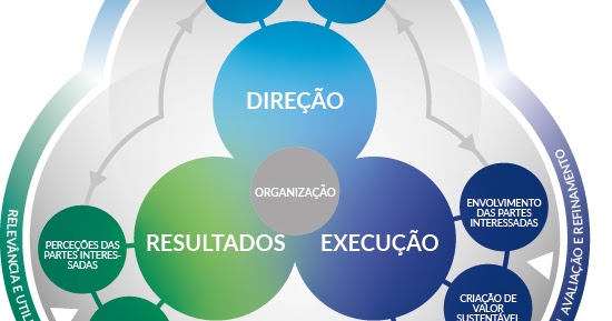 Qualidade e Avaliação: Modelo EFQM 2020