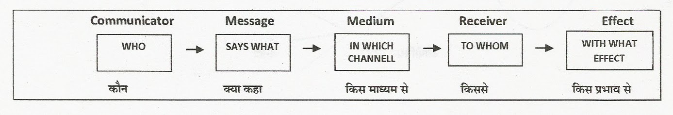 संचार के मॉडल (COMMUNICATION MODEL)