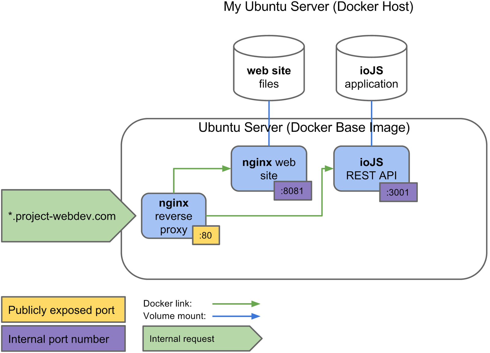 Project WebDev - Talking about web technologies.: Series: How to create ...