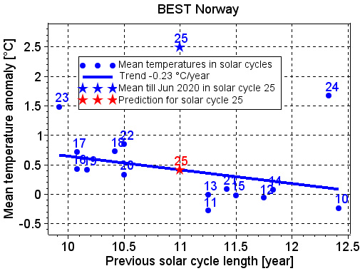 Klimablogg: Solar Cycle Model failed totally when predicting colder ...