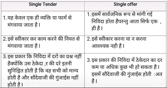 FINANCIAL & ACCOUNTS RULES FOR EXAMINATION: Single Tender / Single ...