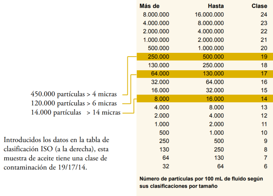 De todo un poco...: Códigos de limpieza norma ISO 4406