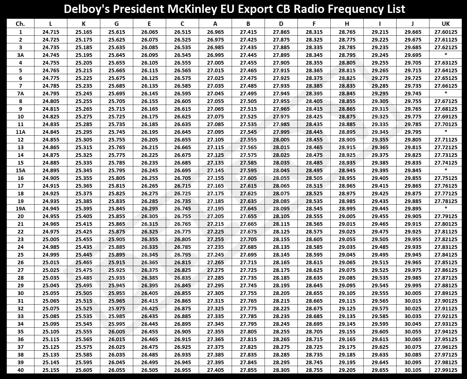 Delboy's Radio Blog: CB Radio Frequency Lists