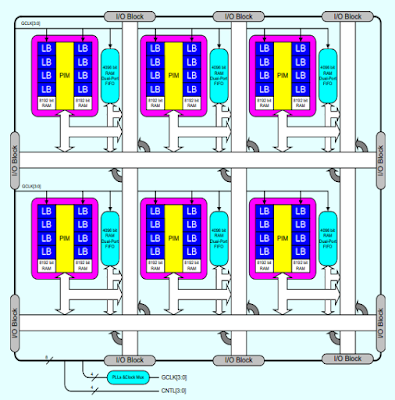Programmable Logic Device (PLD) - Edukasi Elektronika | Electronics ...