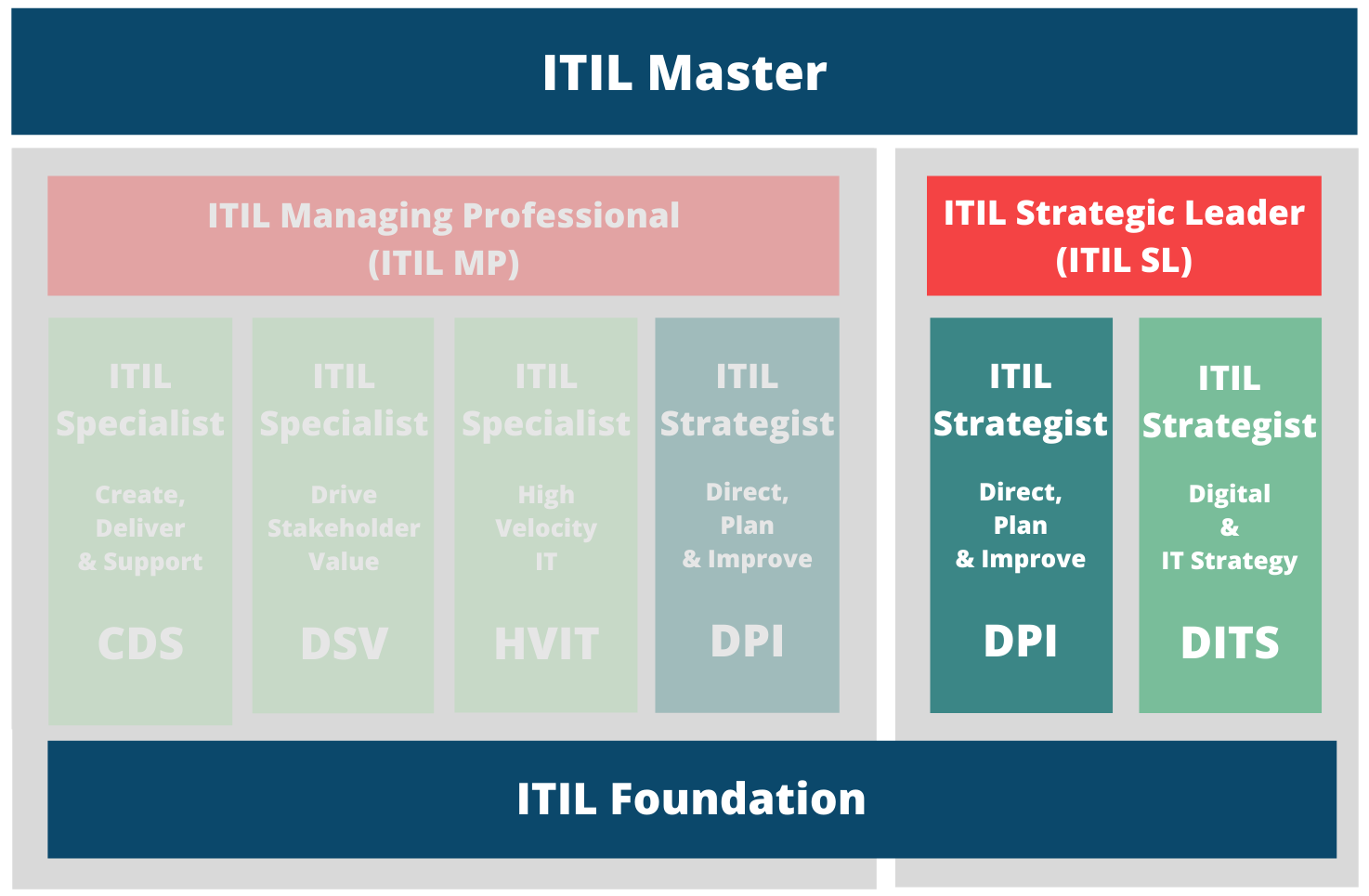 WHY become an ITIL Strategic Leader