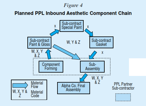 Wong Ho Yin Comp326 BPR: W13 - Redesign Supply Chain Processes
