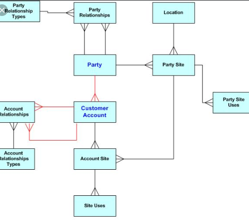 Oracle Application's Blog: HZ tables in oracle r12 Oracle Application's Blog: HZ tables in oracle r12