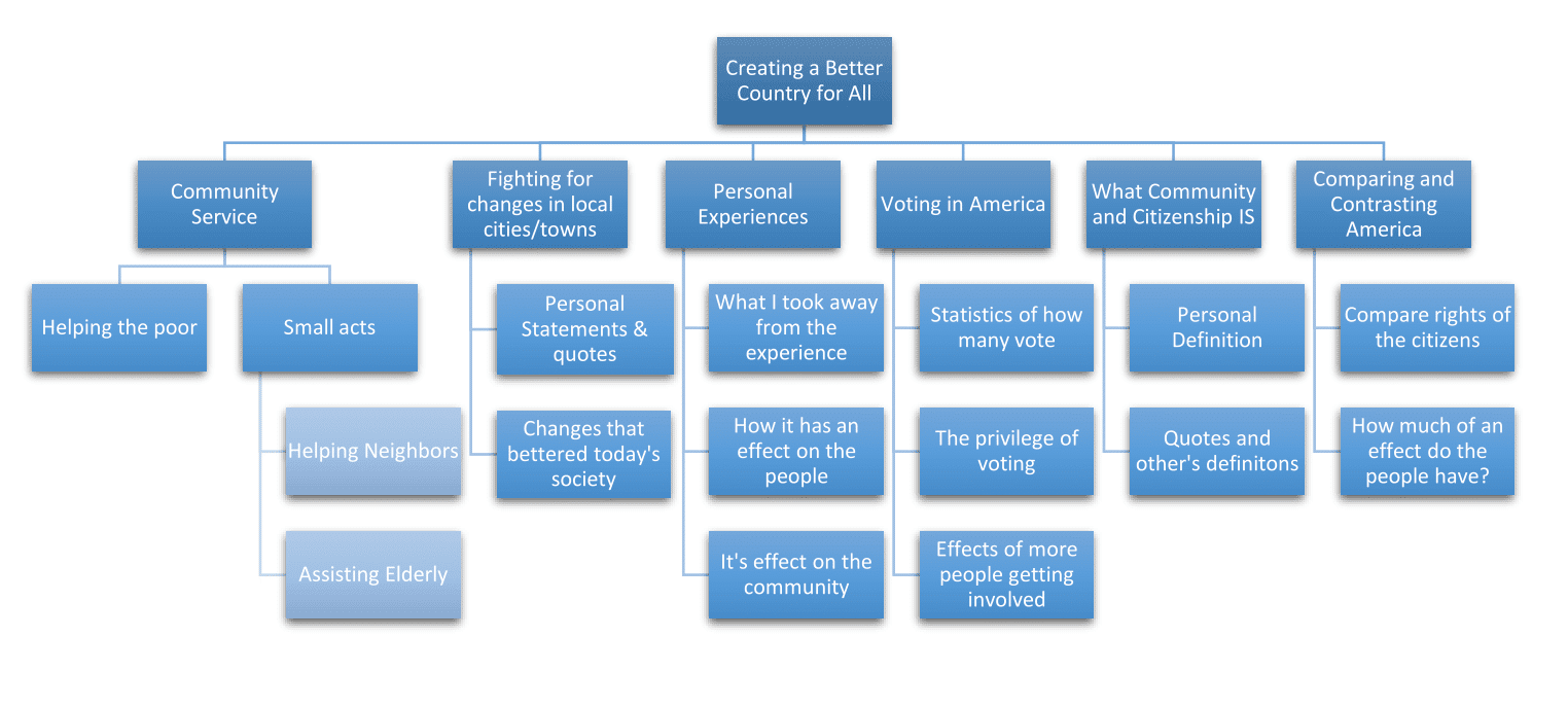 America- Creating a Better Country for All: Mind Map