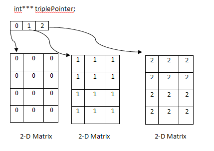 Triple Pointer Operations in C++