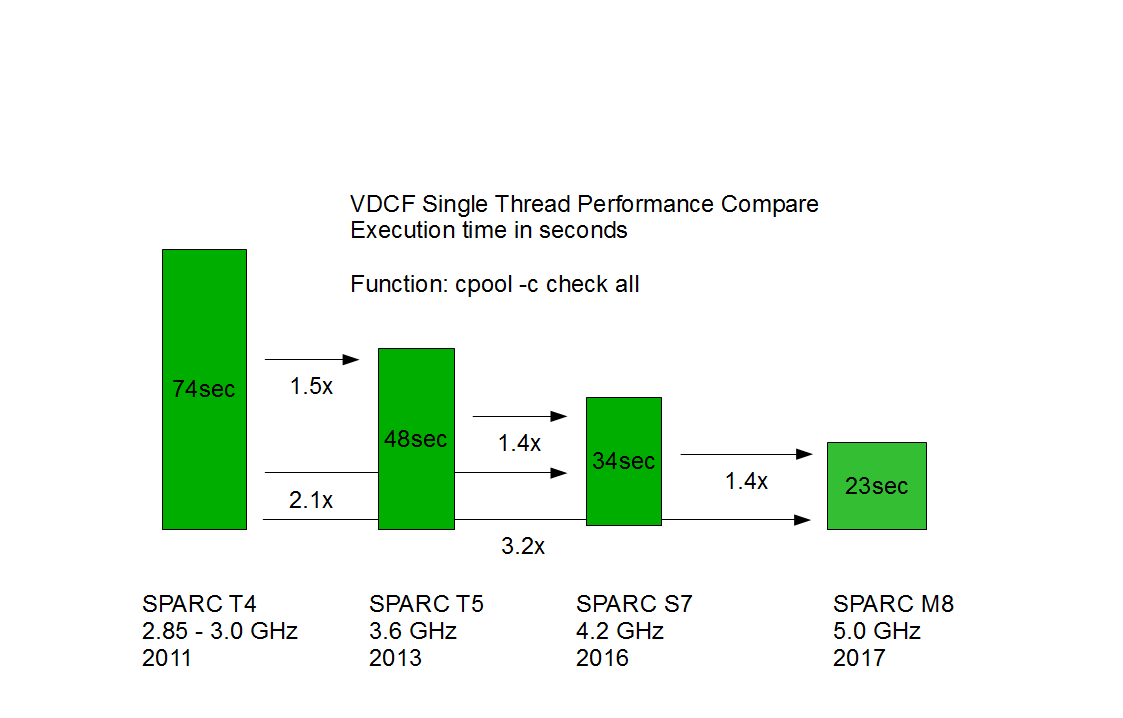 Marcel Hofstetter Solaris Blog: Oracle SPARC CPUs compared