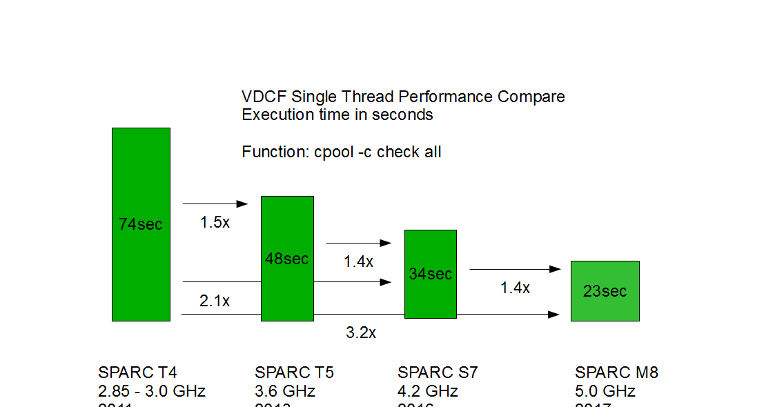 Marcel Hofstetter Solaris Blog: Oracle SPARC CPUs compared