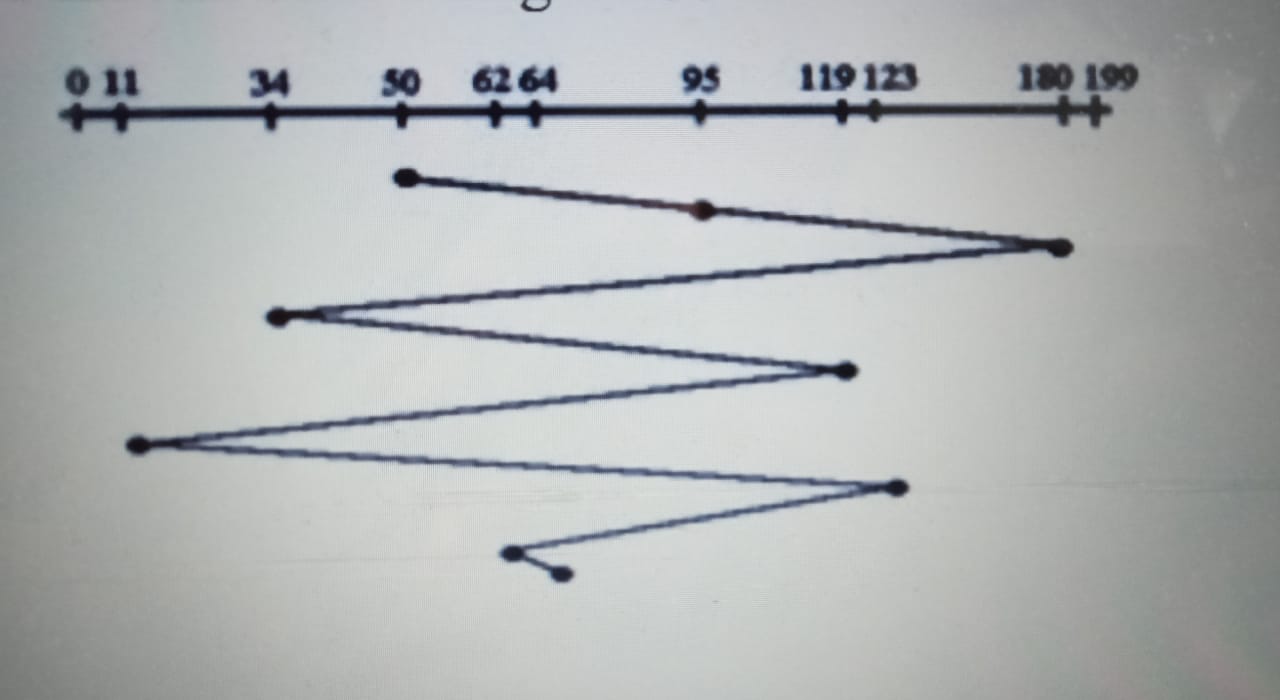 C Program Of Fcfs First Come First Serve Disk Scheduling Algorithms In Operating System Os 8683