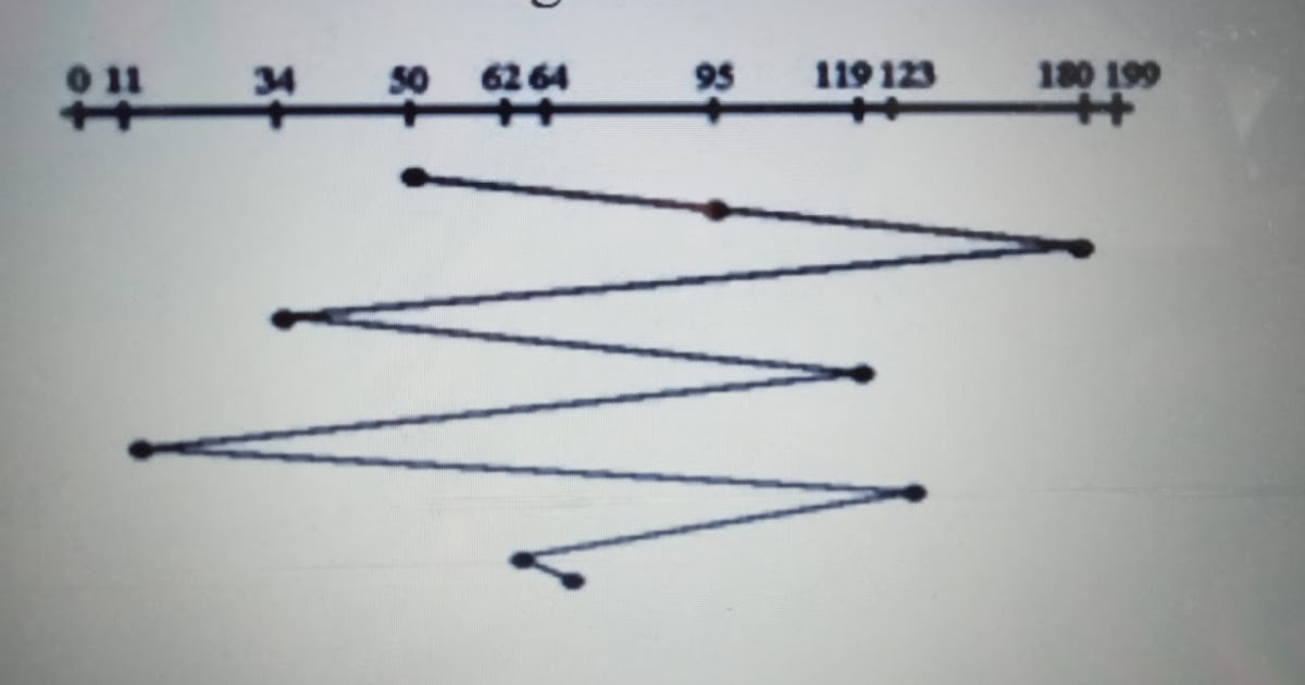 C Program Of Fcfs First Come First Serve Disk Scheduling Algorithms In Operating System Os