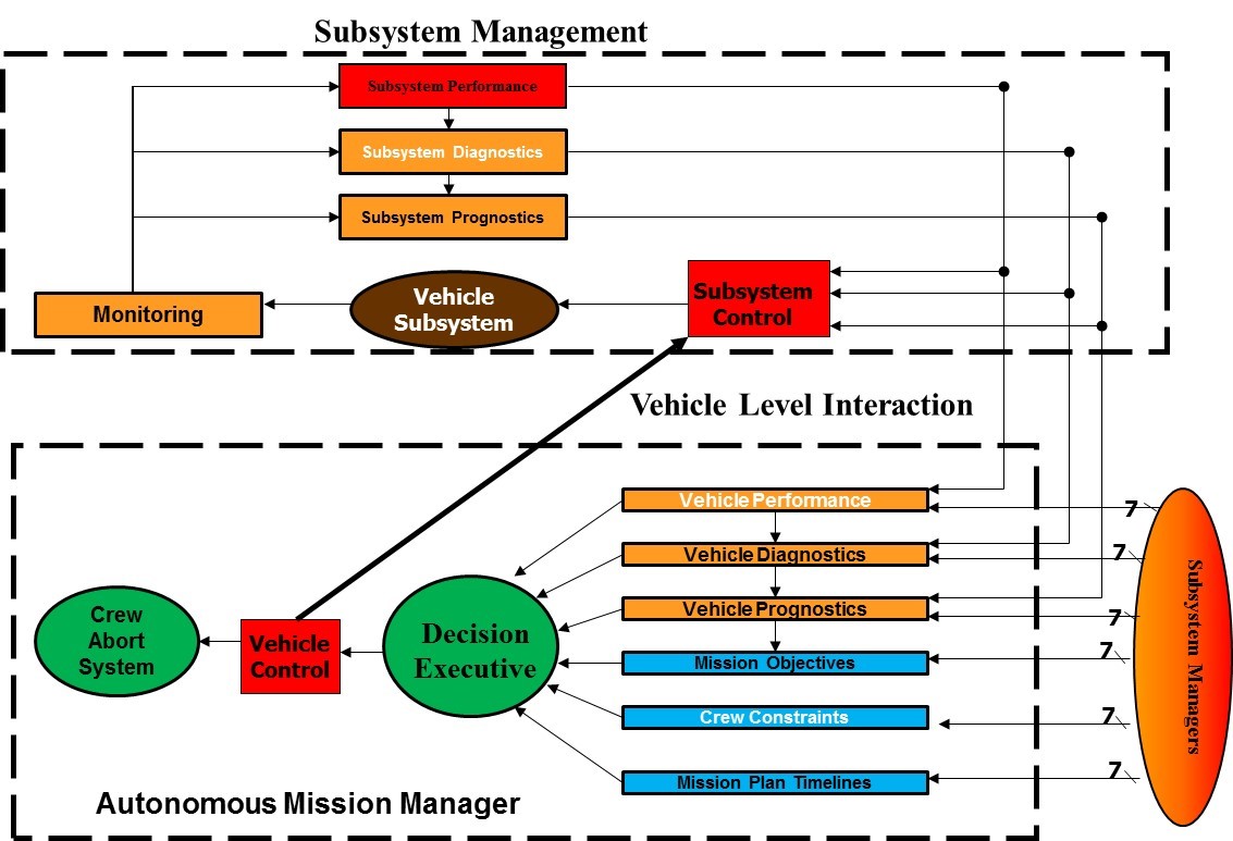 Autonomous systems: A model for space exploration missions
