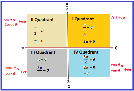 Trigonometry Class 11 Chapter 3