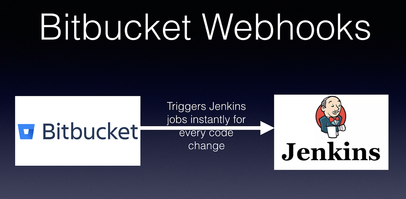 Continuous Integration And Devops Tools Setup And Tips How To Configure Webhooks In Bitbucket
