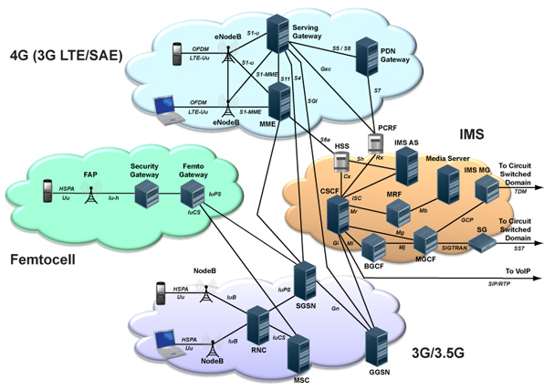 4G LTE Networks Modulation Technique,Cell Planning,physical layer ...