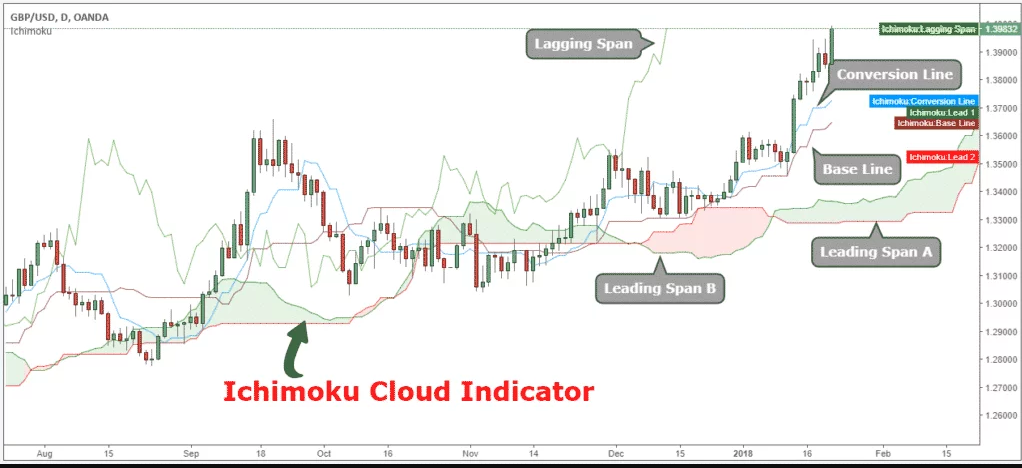 How To Trade Using Ichimoku Clouds