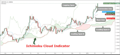 How To Trade Using Ichimoku Clouds