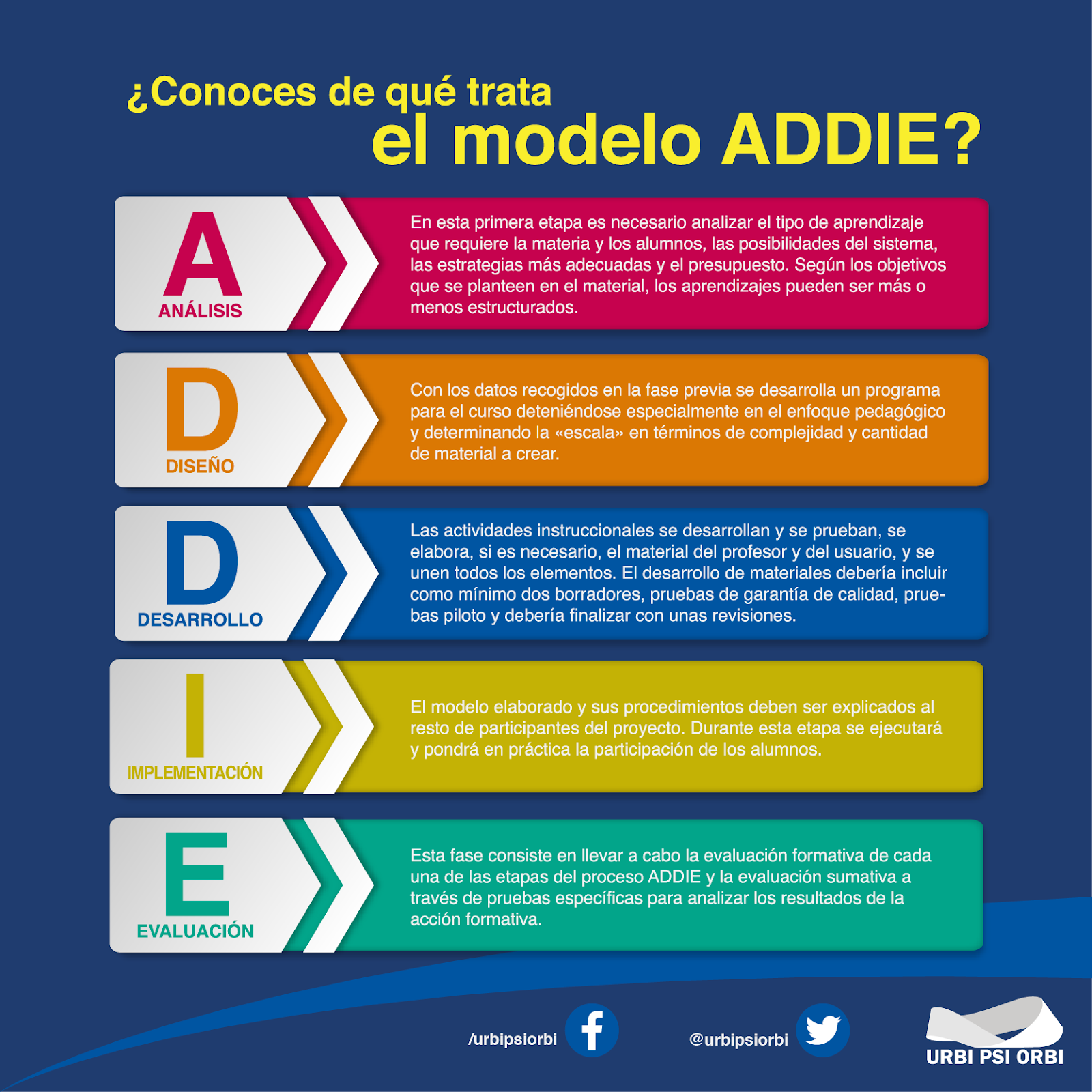Modelo ADDIE: 2020