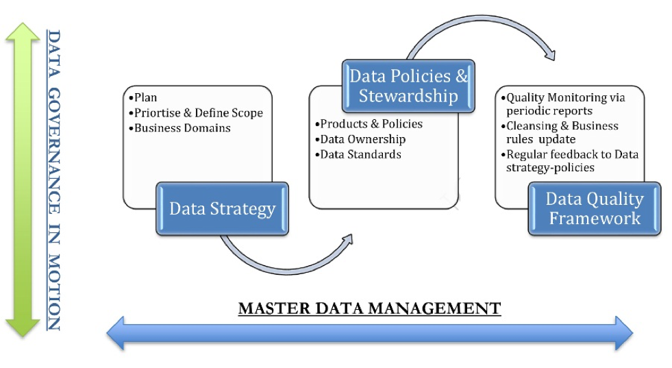 Relevance of Master Data Management & Data Governance: Single most ...