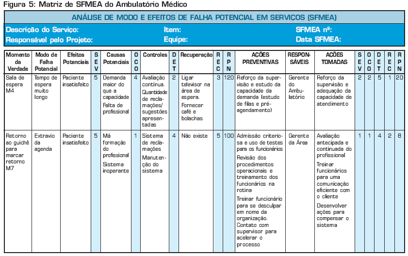 FMEA - Análise de modos de falhas e efeitos