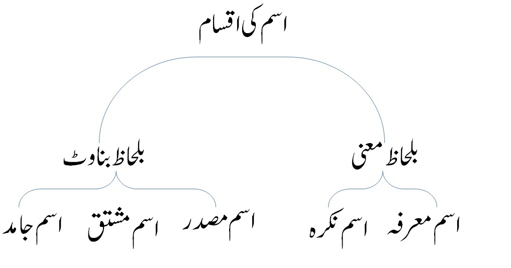 Urdu Grammar Lec# 2 ism or ism ki iksaam