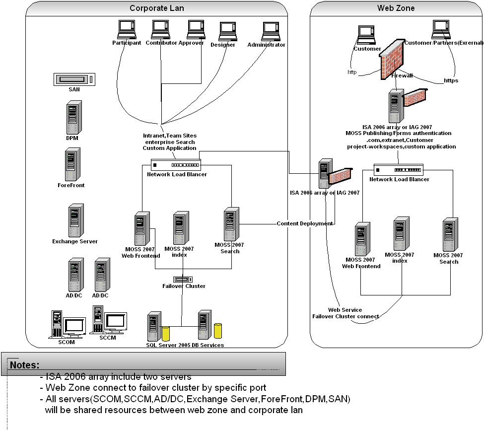 Mohamed Safwat fawzy: Microsoft SharePoint Architecture Design