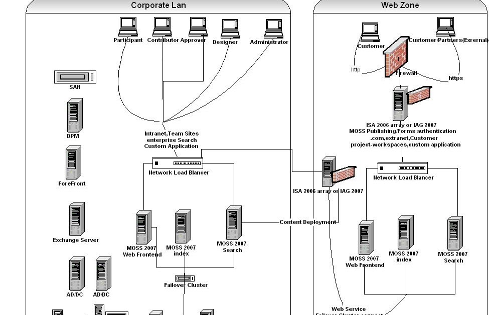 Mohamed Safwat fawzy: Microsoft SharePoint Architecture Design