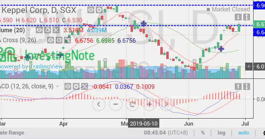 Singapore Shares Information: Keppel Corp
