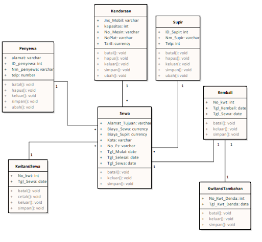 Class Diagram Penilaian Mahasiswa