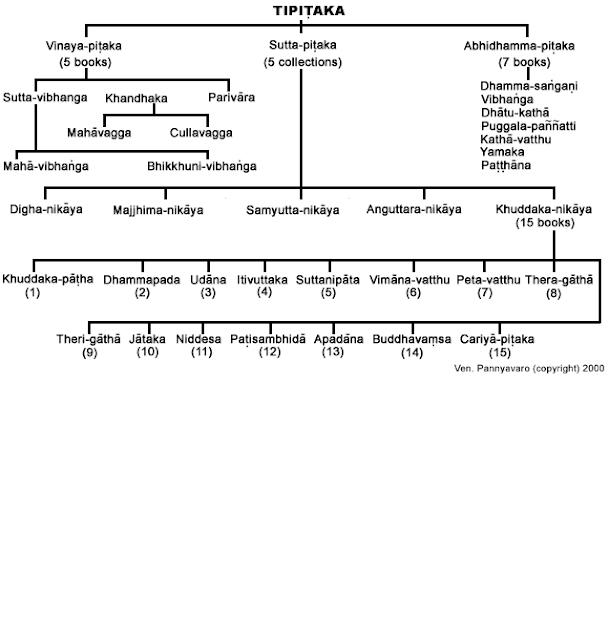 STUPA: BAGAN PEMBAGIAN TIPITAKA