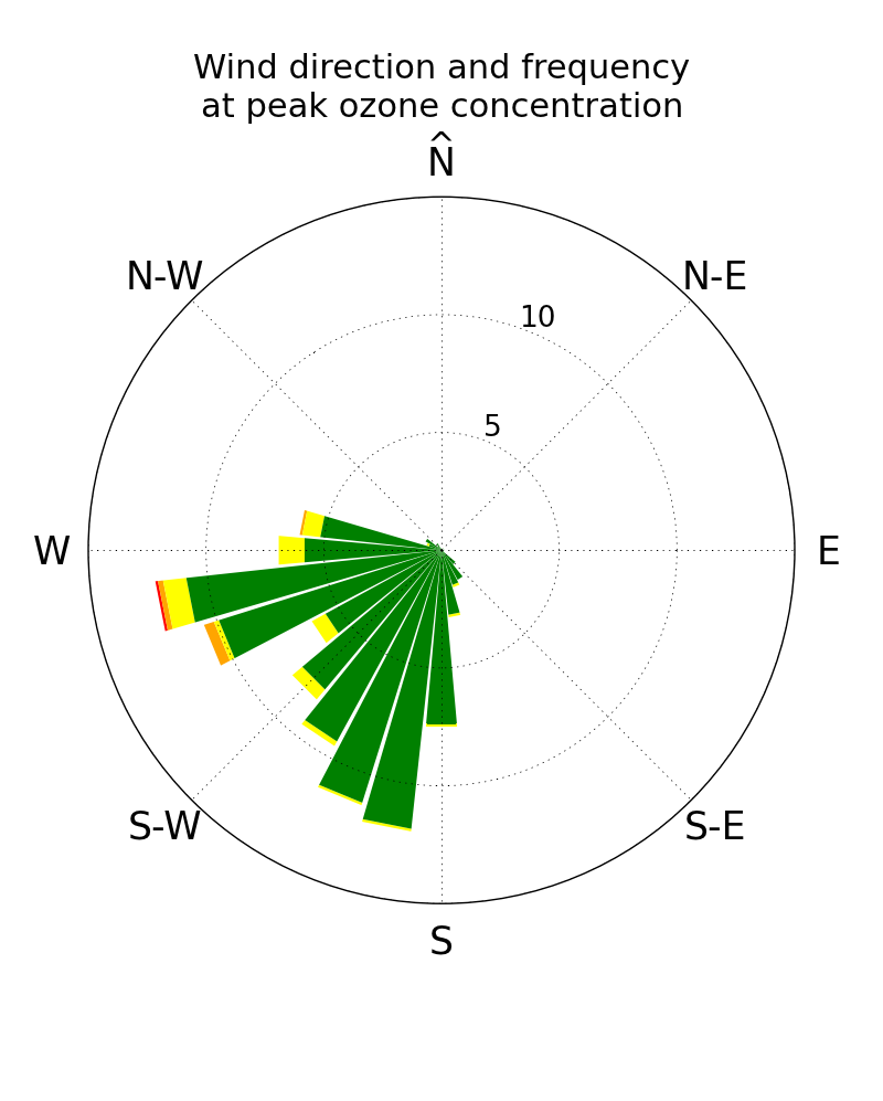 Brian Blaylock's Python Blog: Wind Rose