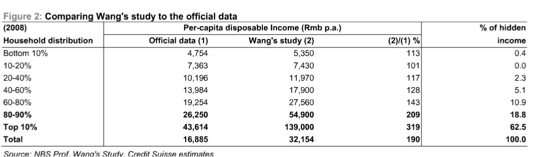 Income distribution in China and projected consumption | NextBigFuture.com