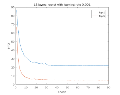 Fine-tuning pre-trained ResNet model with different learning rate